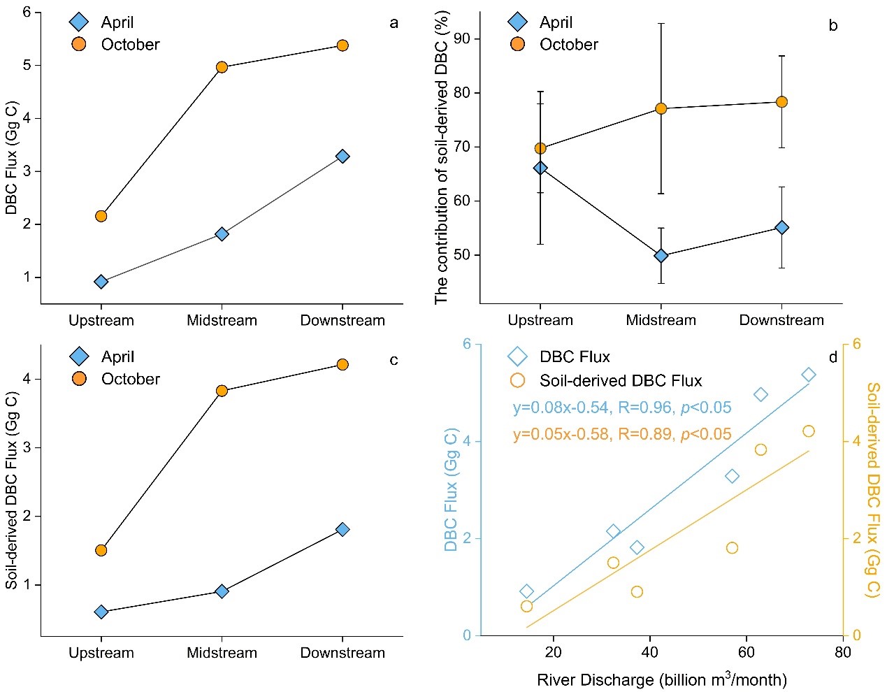 上海海洋大学科研团队揭示土壤侵蚀是长江输出溶解态黑炭的主要来源